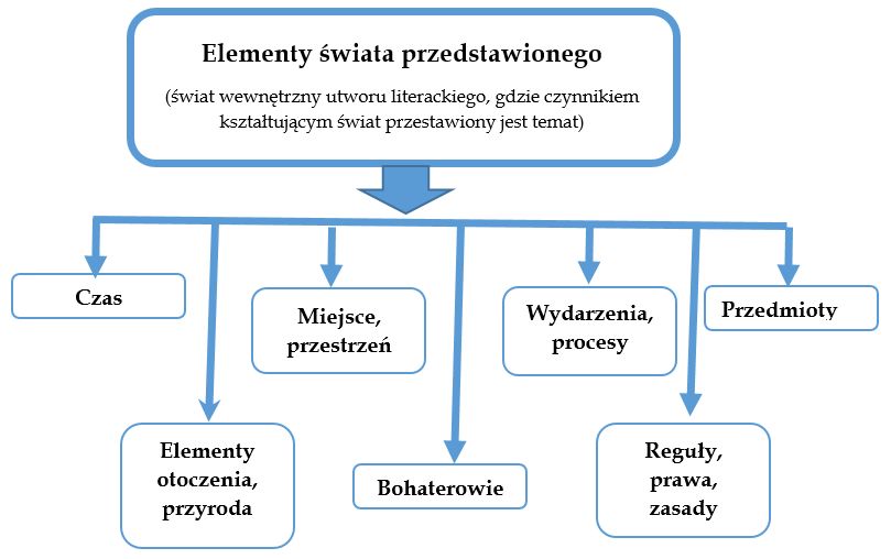 Elementy świata przedstawionego